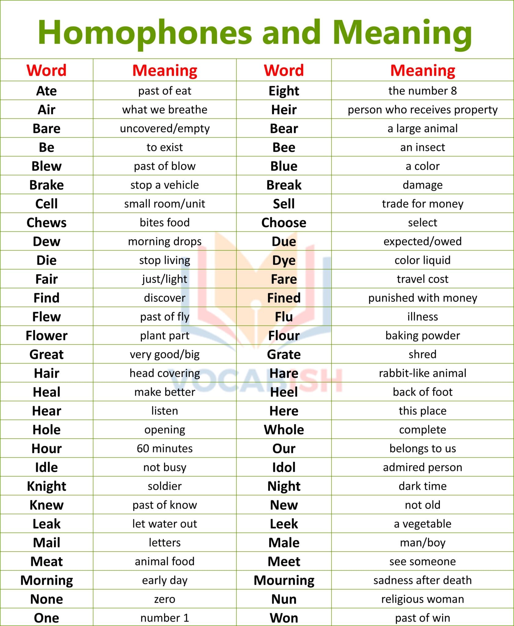 100 Best Homophones and Meaning with Examples | Vocabish