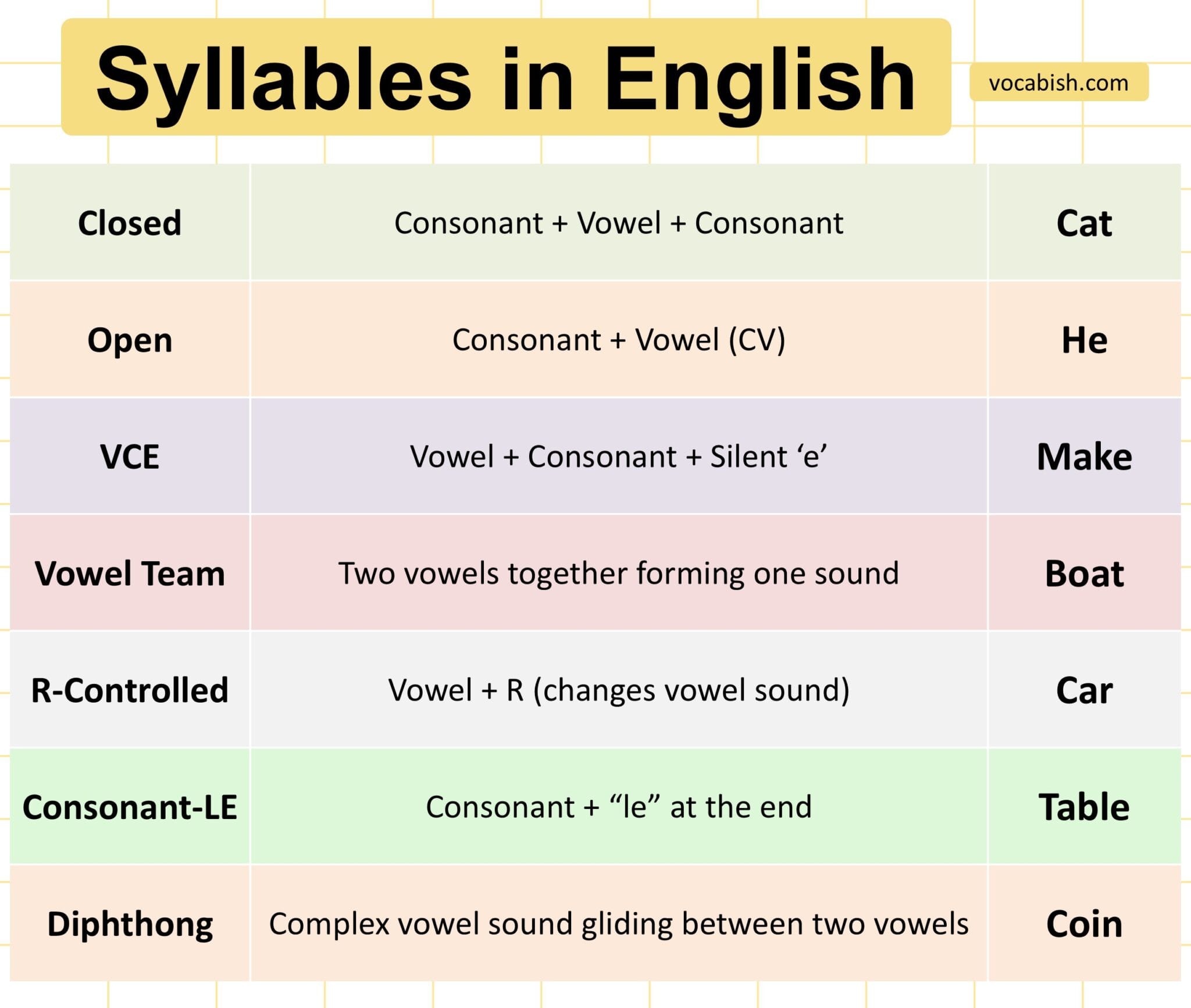Syllables in English with Types and Examples | Vocabish