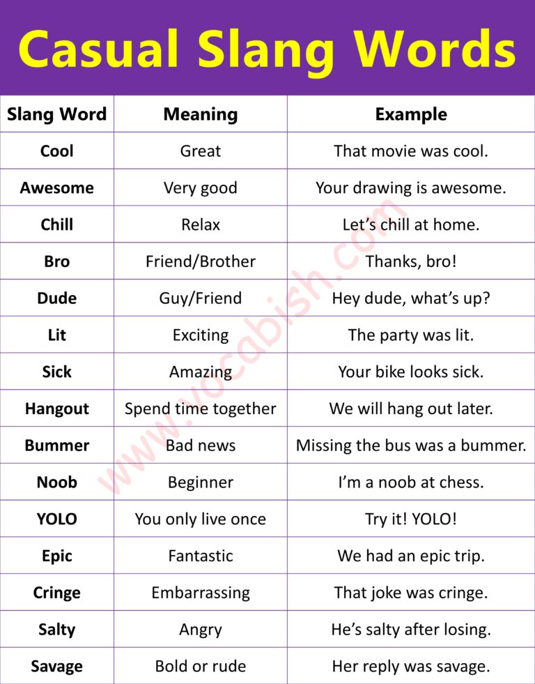 150+ Slang Words in English with Meanings and Examples | Vocabish