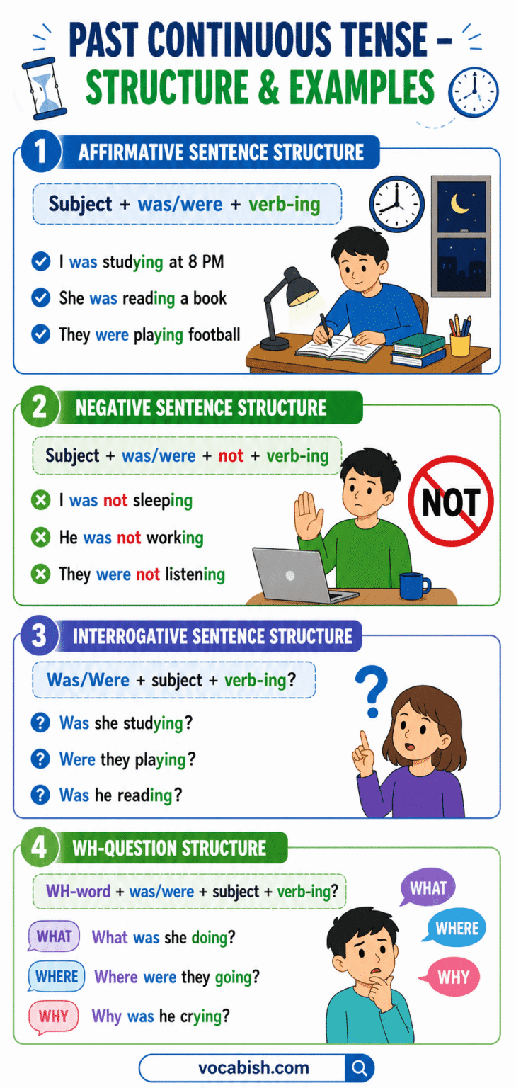 Past Continuous Tense: Structure, Uses, and Examples | Vocabish
