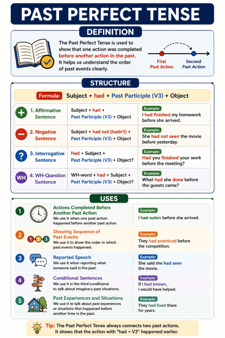 Past Perfect Tense: Structure, Uses, and Examples | Vocabish
