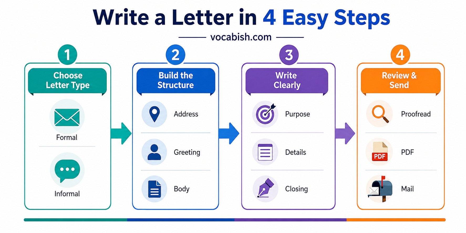 How to Write a Letter: A Complete Step-by-Step Format Guide | Vocabish